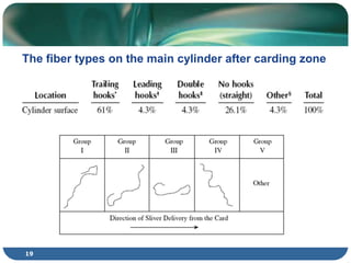 Carding machines - spinning technology - Dr. Eng. Hassan Khalifa | PPTX