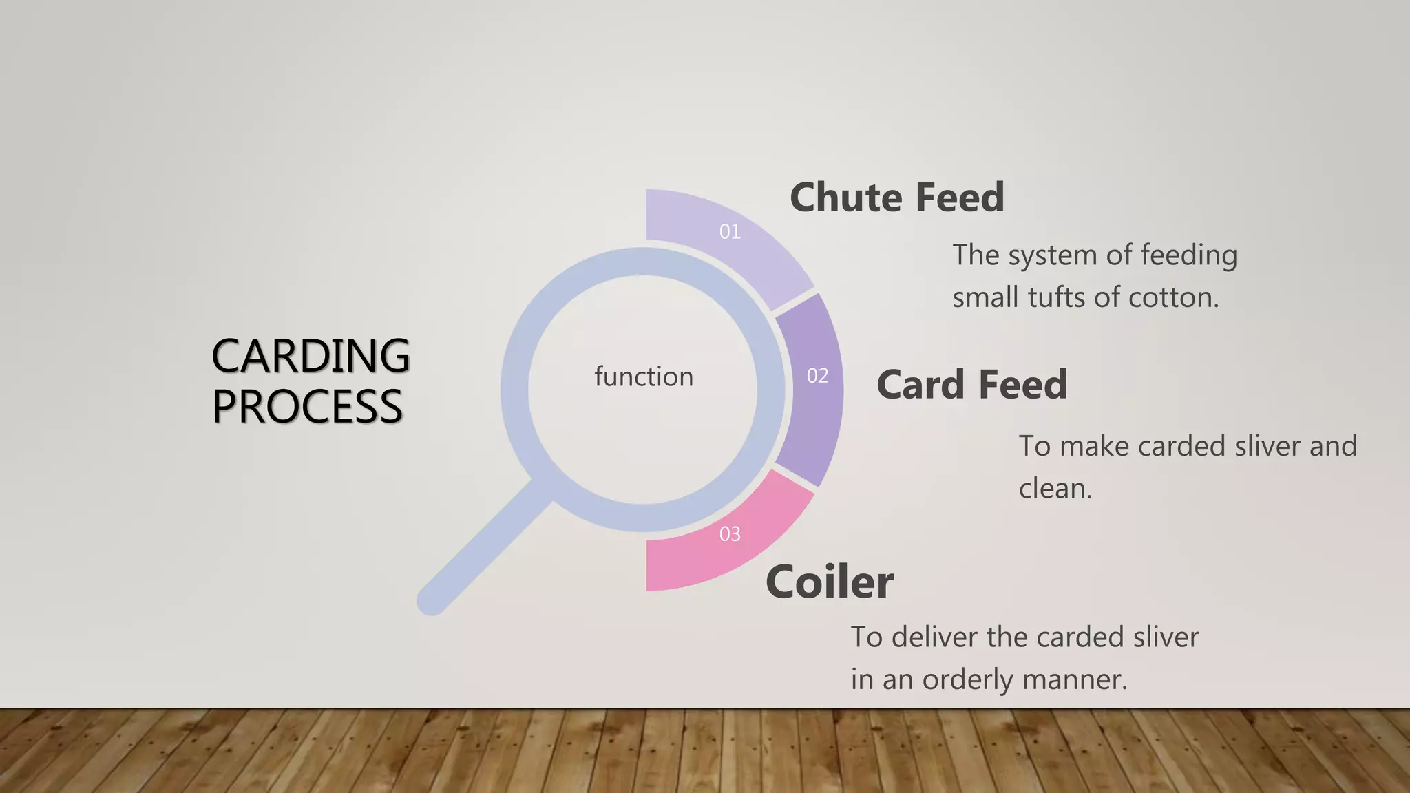 Carding process | PPTX