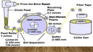 Carding process | PPTX