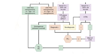 CARDIO-VASCULAR CLASS-Venous Thromboembolism Including Pulmonary ...