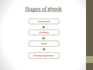 Cardiogenic shock | PPTX | Heart and Cardiovascular Diseases | Diseases ...