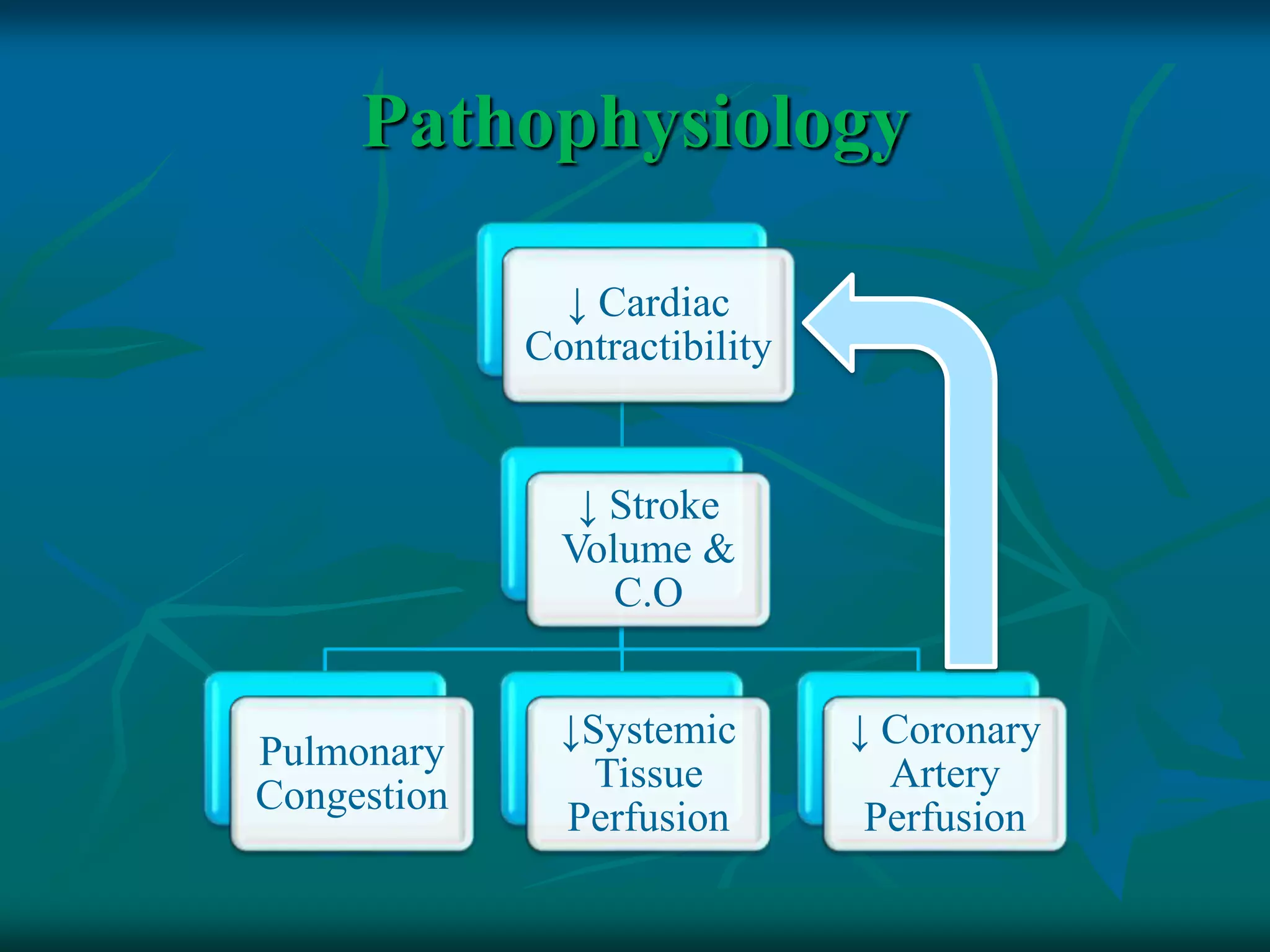 Cardiogenic shock : Medical Surgical Nursing | PPTX