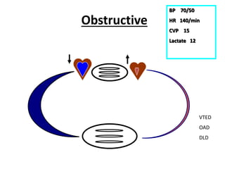 Cardiogenic shock | PPTX | First Aid | Injuries