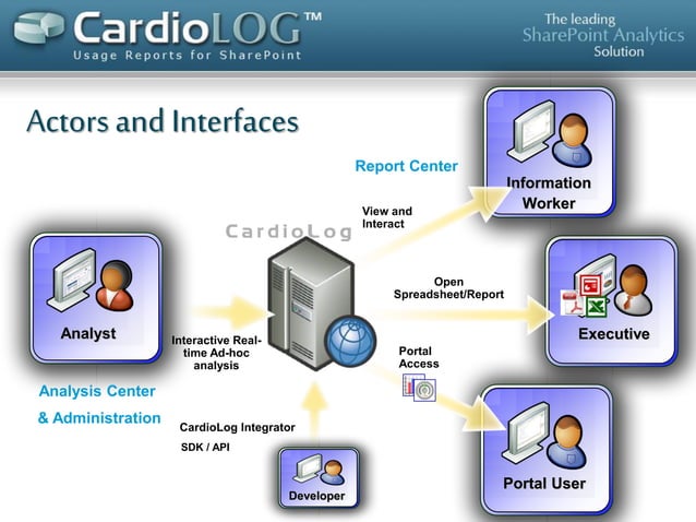 Cardiolog Analytics for Sharepoint Intranet Portals - from Intlock and ...