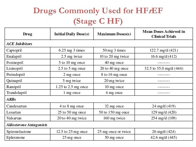 Heart Faliure Management Guide Lines