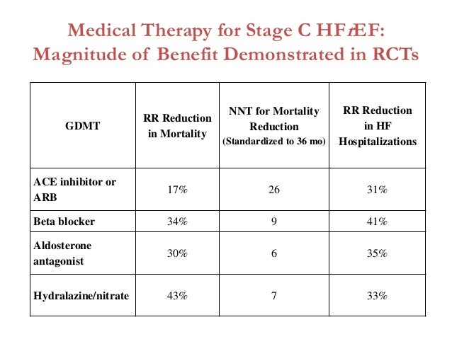 Heart Faliure Management Guide Lines