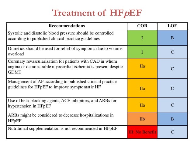 Heart Faliure Management Guide Lines