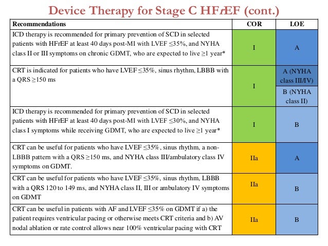 Heart Faliure Management Guide Lines