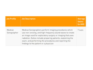 B.Sc Cardiovascular Technology(CVT) | PDF