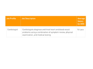 B.Sc Cardiovascular Technology(CVT) | PDF