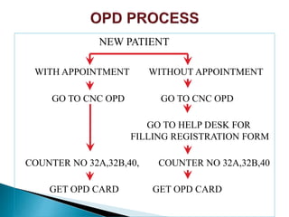 Cardiology opd | PPTX