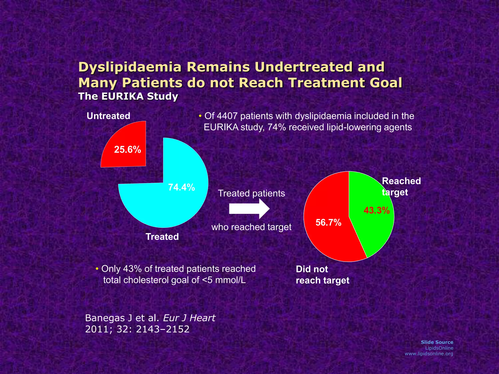 dyslipidemia | PPT