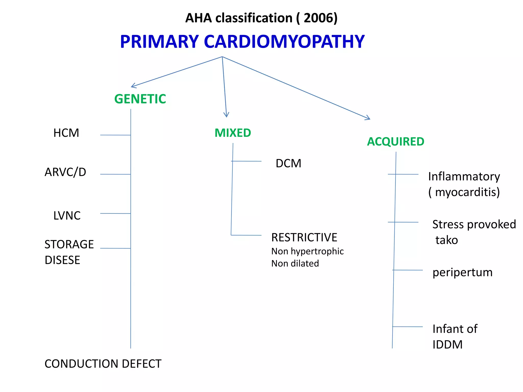 CARDIOMYOPATHY | PPTX