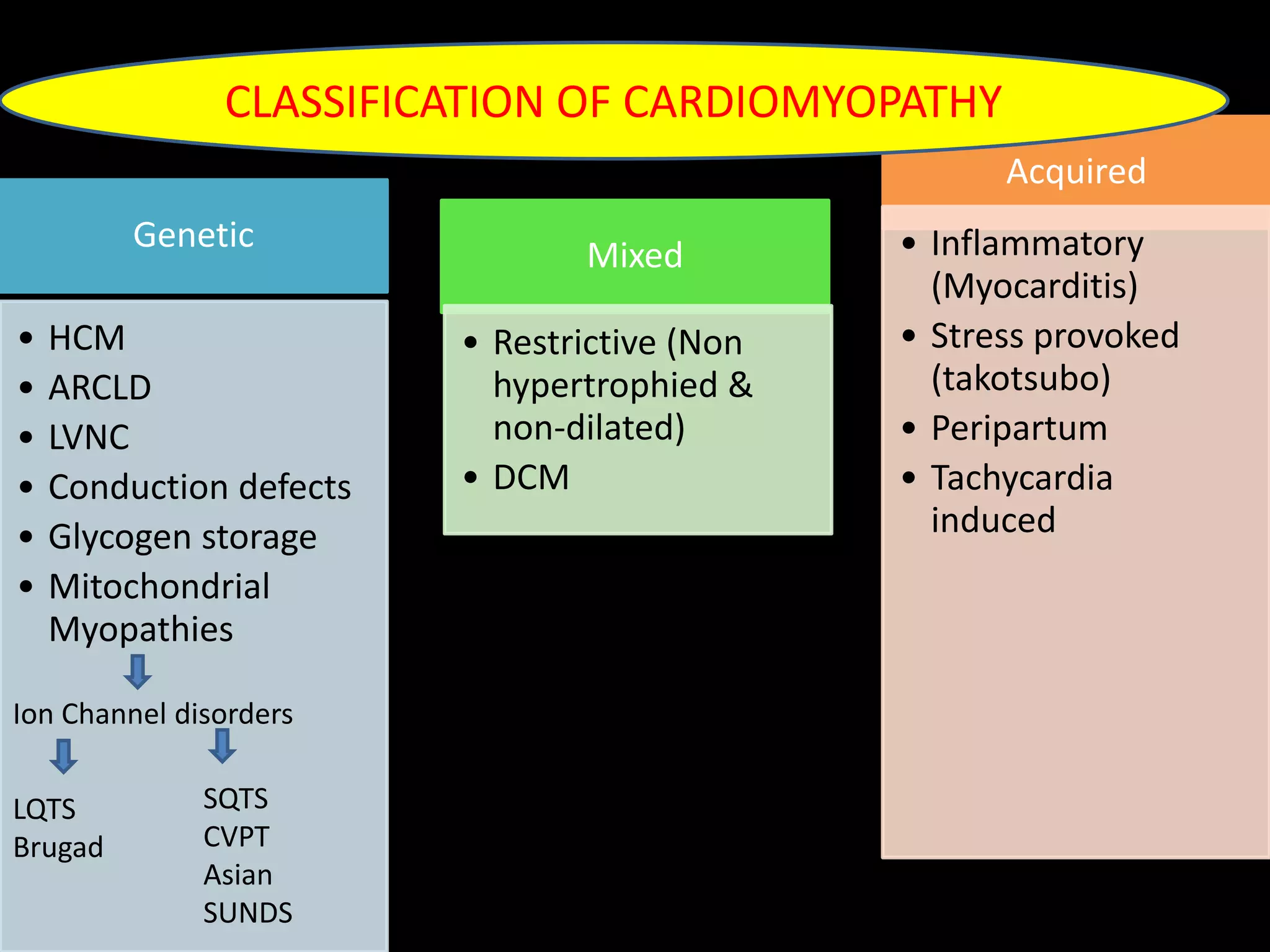 Cardio Myopathy.pptx | Heart and Cardiovascular Diseases | Diseases and ...