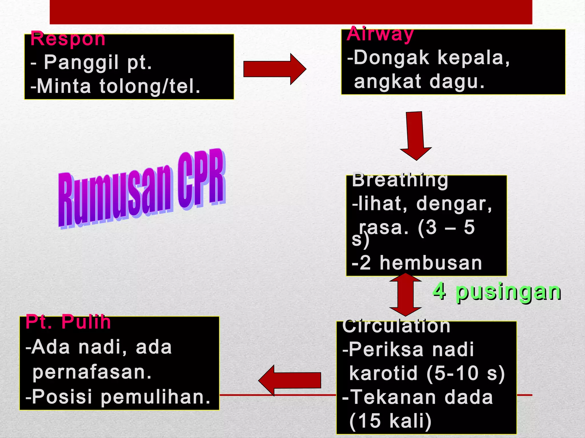 Cardio Pulmonari Resuscitation (CPR) - Kaedah Permulihan Keatas Jantung ...