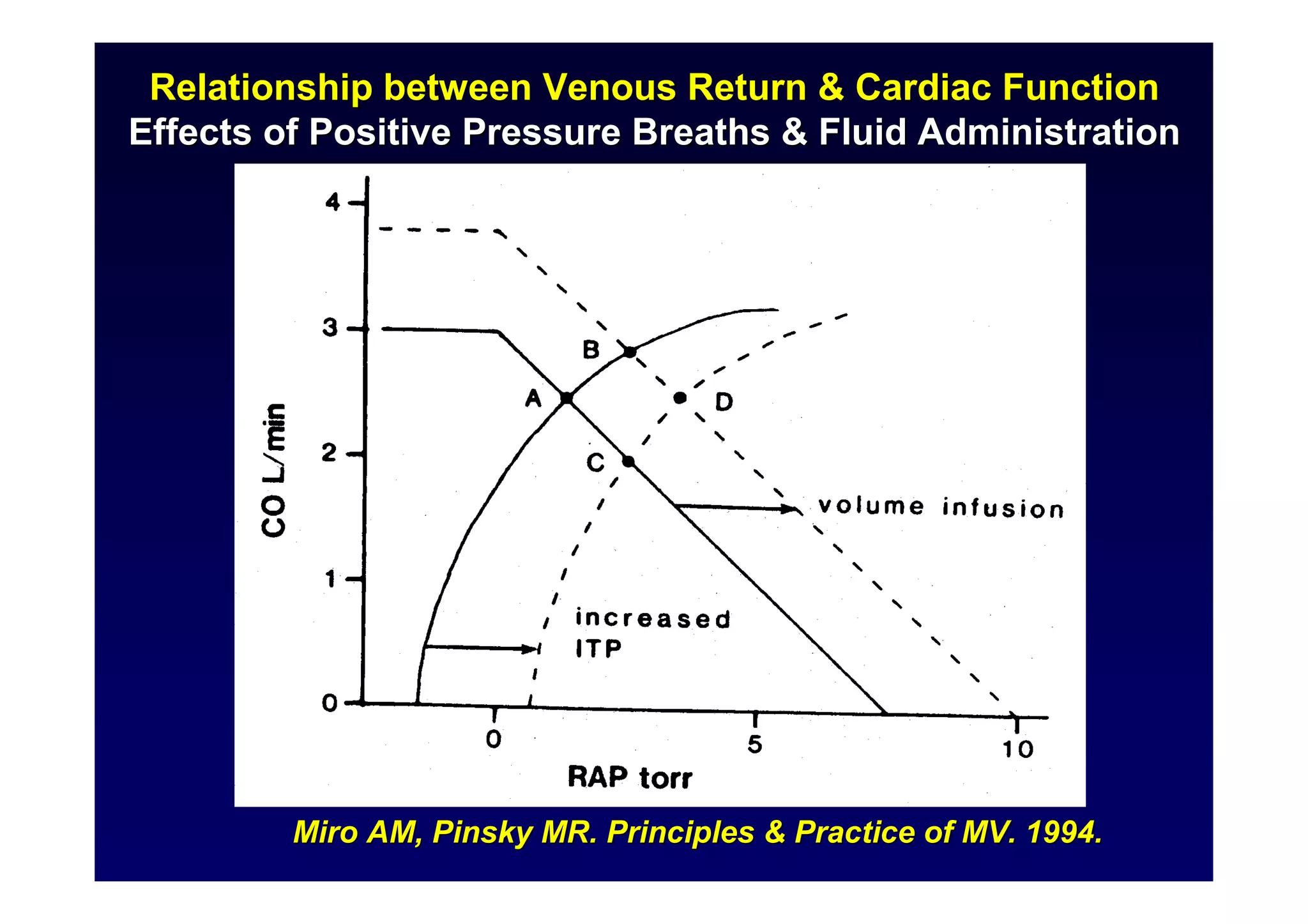 Cardio Pulmonary Interactions during Mechanical Ventilation | PDF
