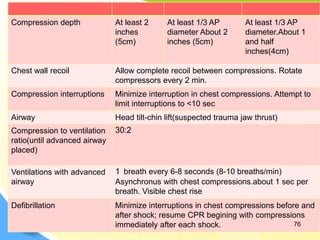 Cardiopulmonary resuscitation | PPTX