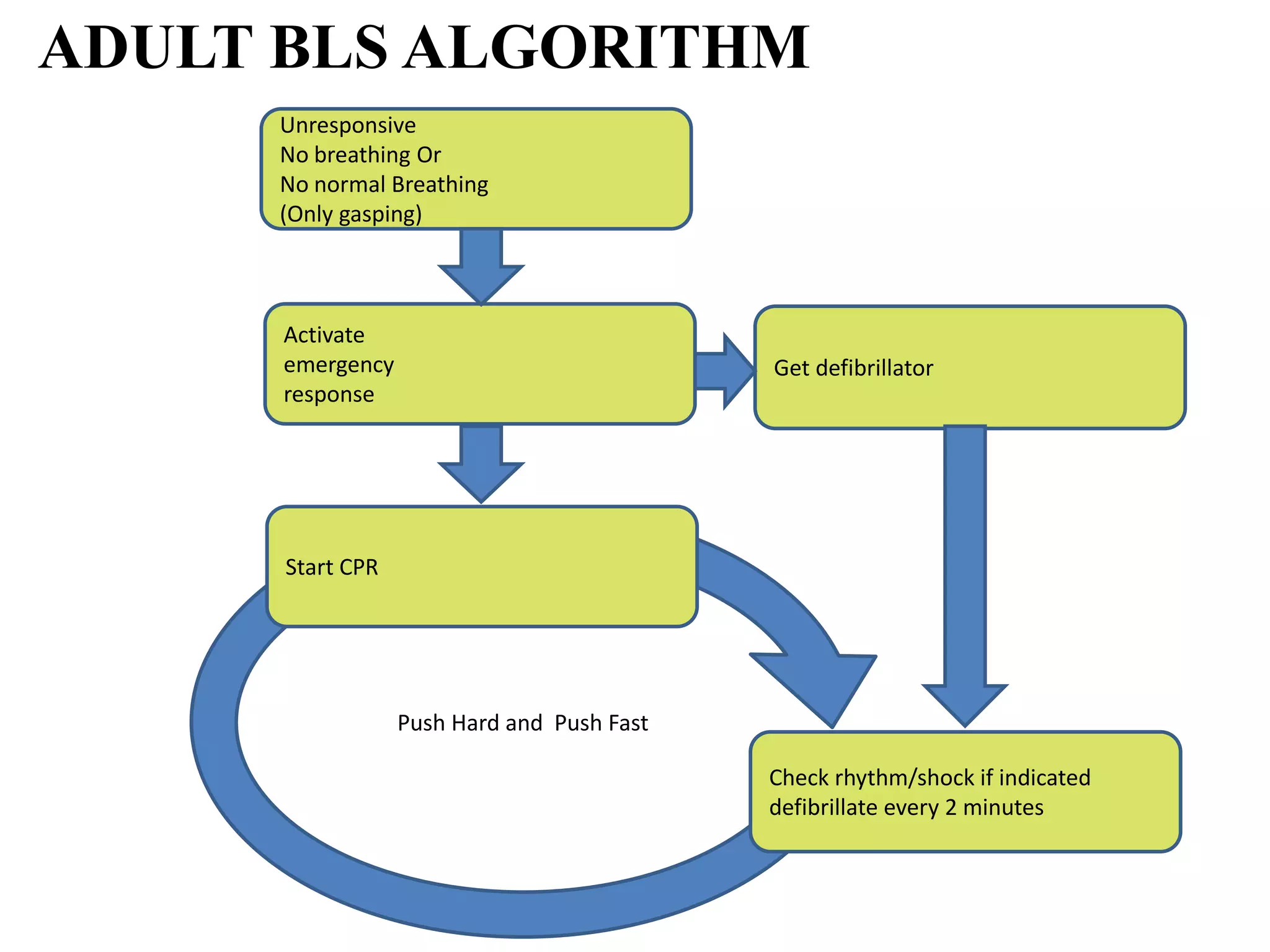 Cardiopulmonary resuscitation (CPR) | PPTX