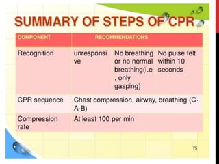 Cardiopulmonary resuscitation (cpr) | PPTX
