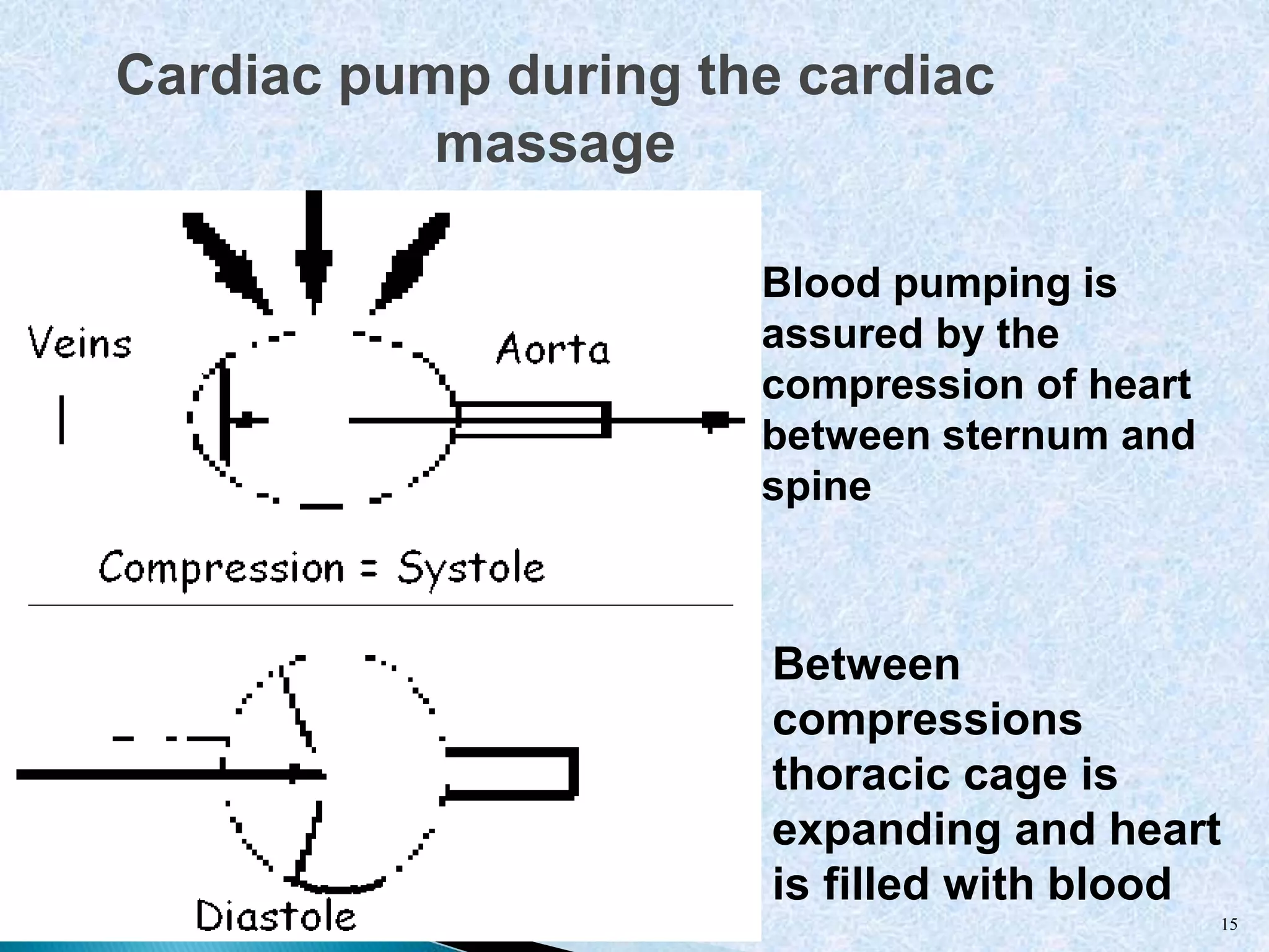 Cardiopulmonary resuscitation [cpr] | PPT