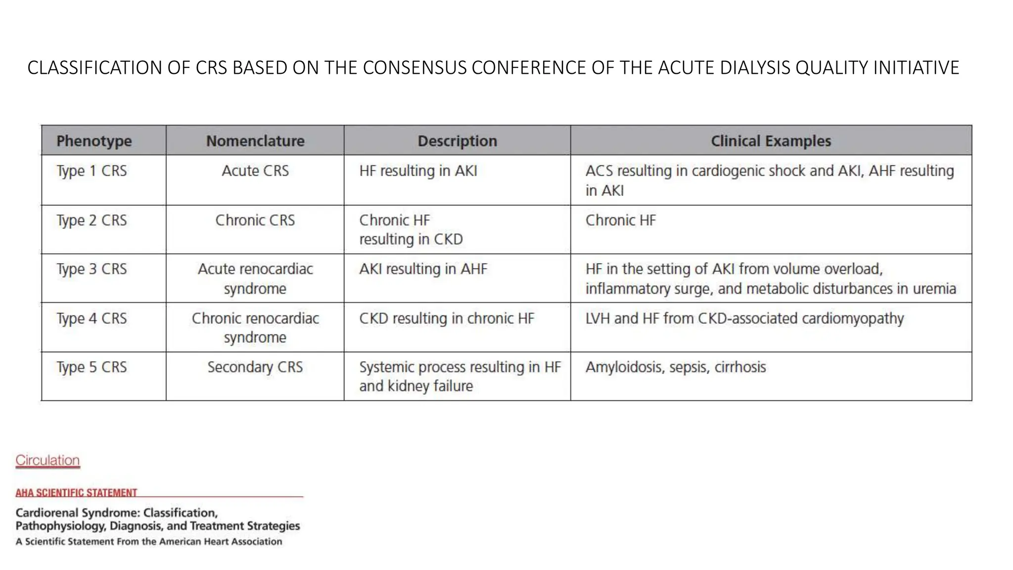 Cardio Renal Syndrome CRS All types.pptx