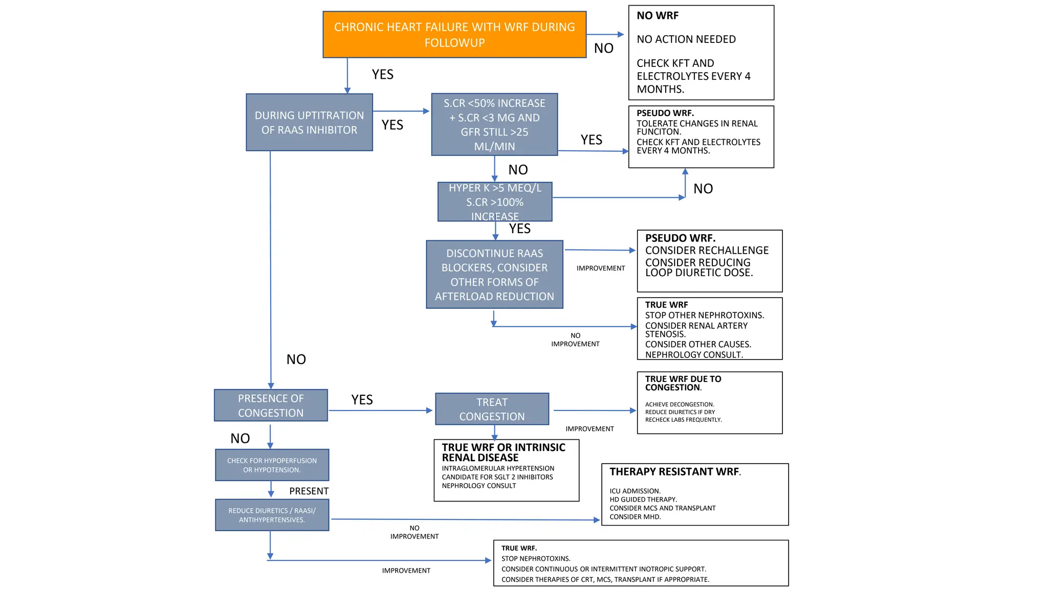 Cardio Renal Syndrome CRS All types.pptx