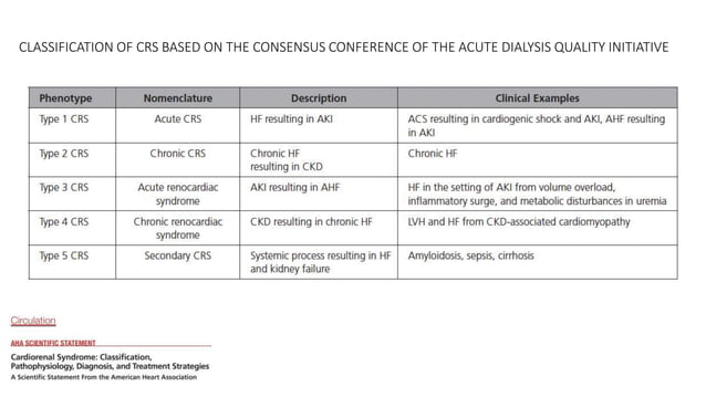 Cardio Renal Syndrome CRS All types.pptx | Heart and Cardiovascular ...