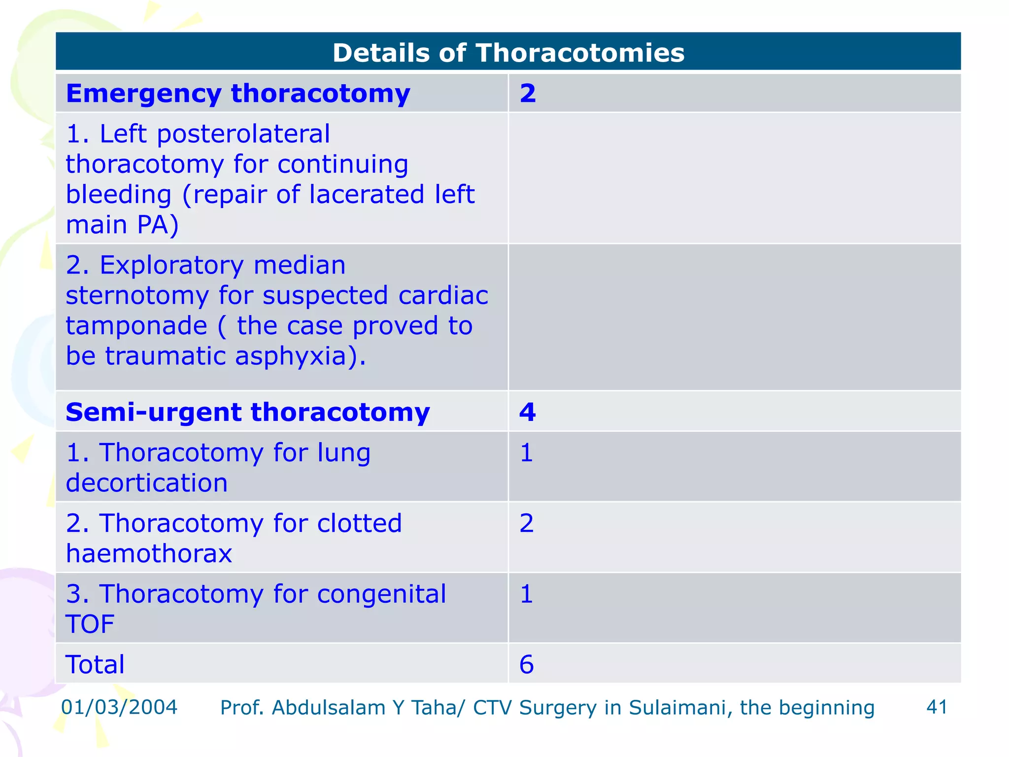cardiothoracic and vascular surgery in sulaimani the begining.pdf
