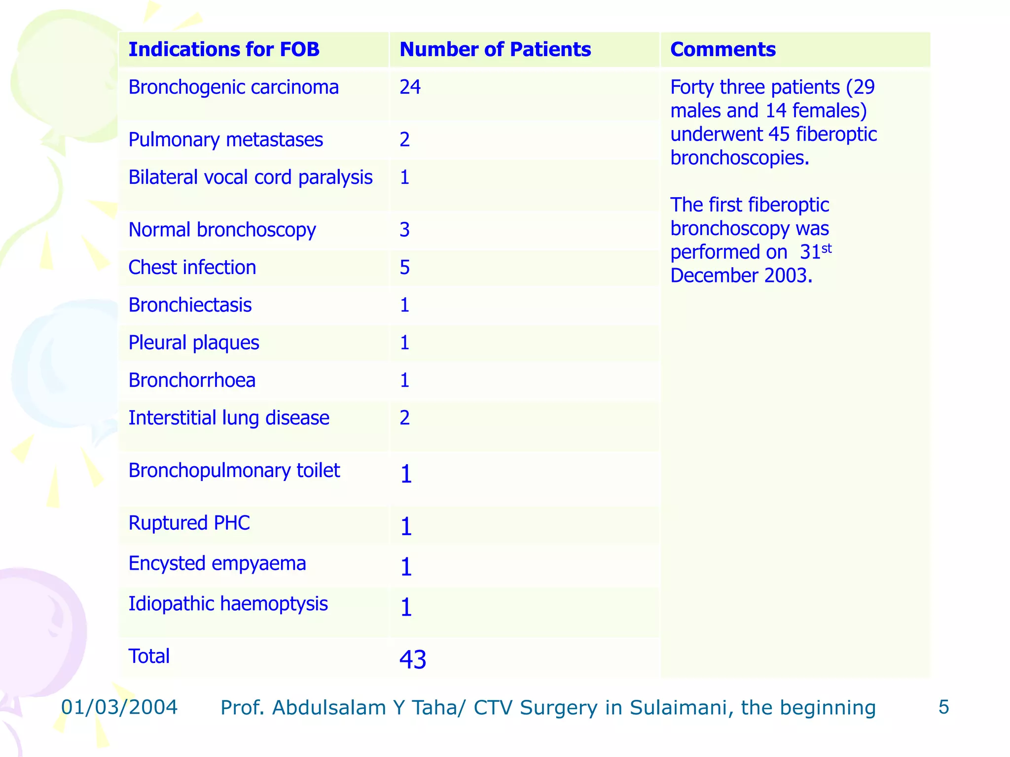 cardiothoracic and vascular surgery in sulaimani the begining.pdf