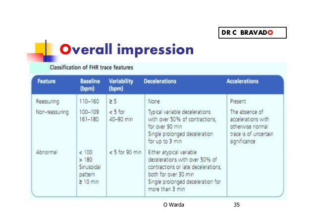 Cardiotocography (CTG) warda