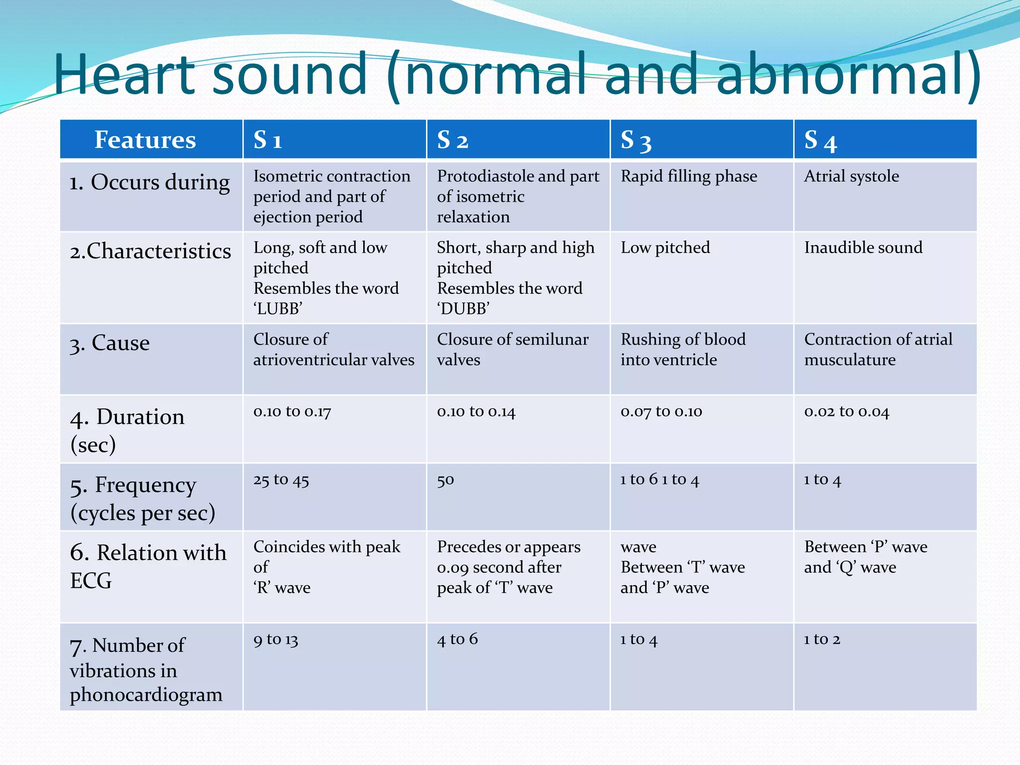 Cardiovascular anatomy and physiology ppt | PPTX