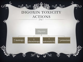 Poisoning by cardiovascular drugs | PPT