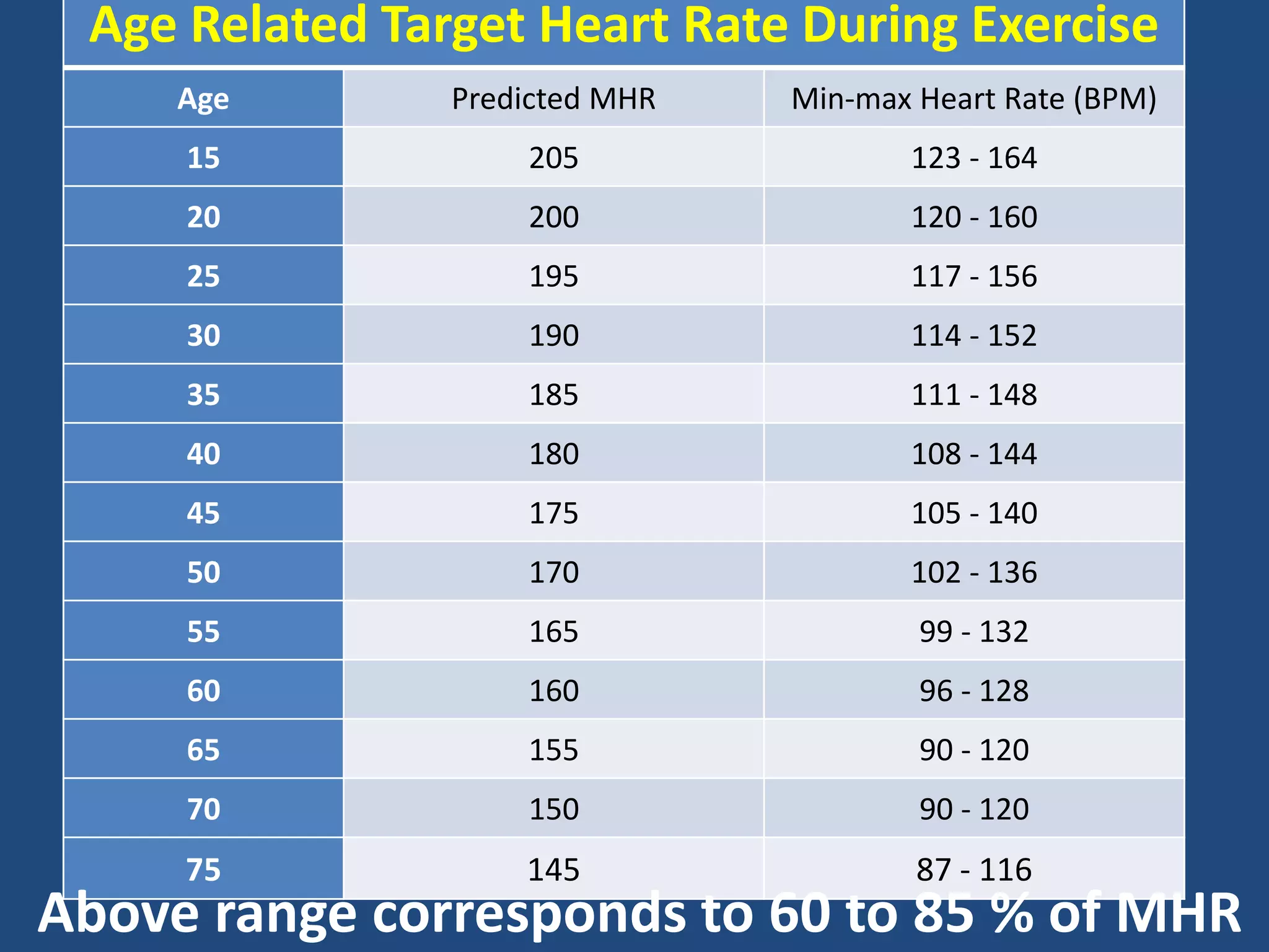 Cardiovascular exercises benefits, frequency and duration | PPTX
