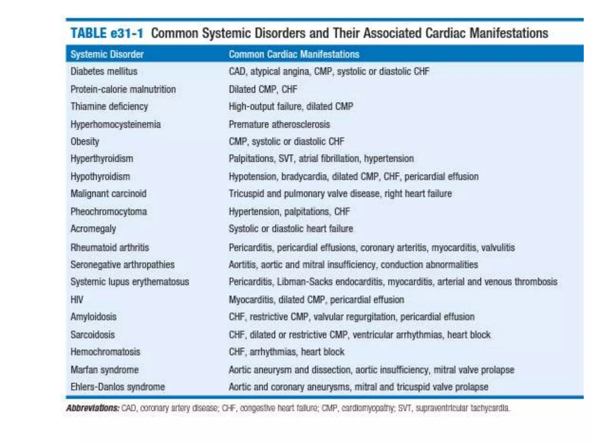 Cardiovascular manifestation in systemic disease | PPTX