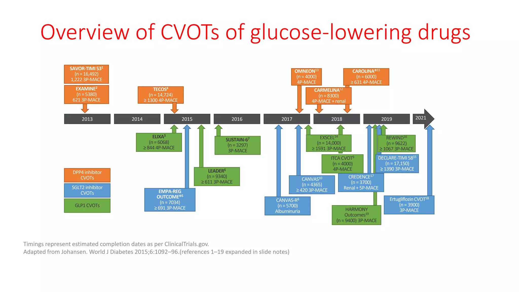 Cardiovascular Outcome Trials of Antidiabetic agents.pptx