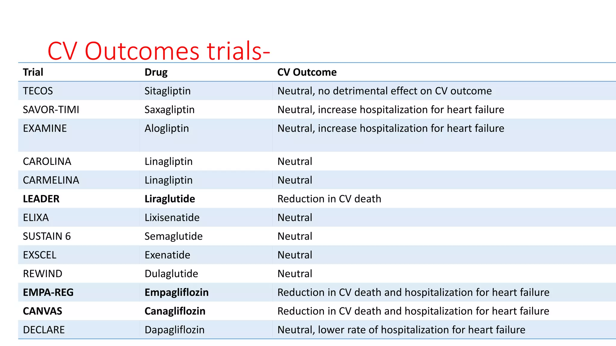 Cardiovascular Outcome Trials of Antidiabetic agents.pptx