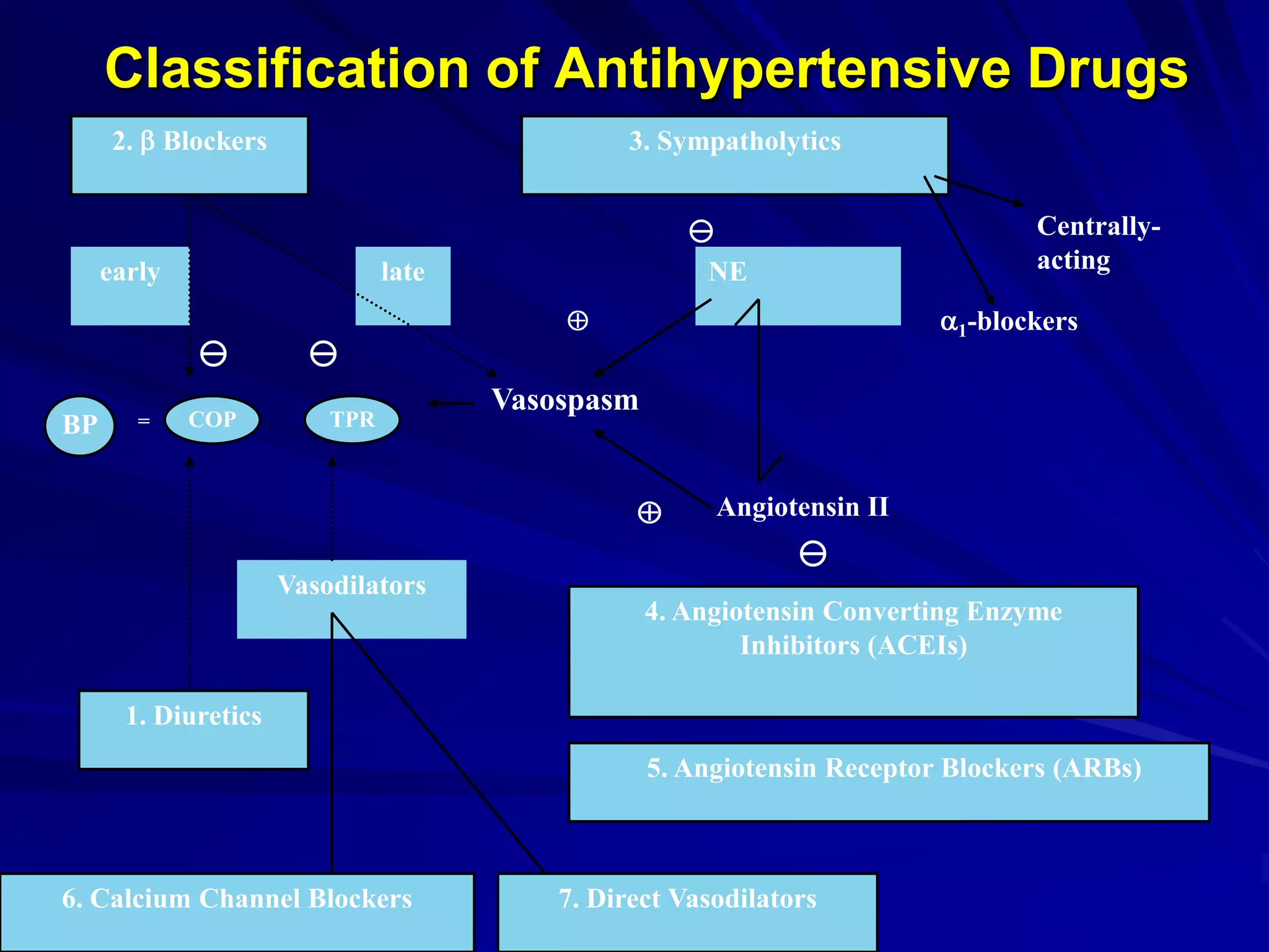 Cardiovascular+pharmacology+drug+therapy+of+hypertension | PPSX