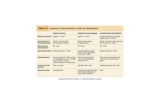 Cardiovascular physiology REVISION NOTES | PDF