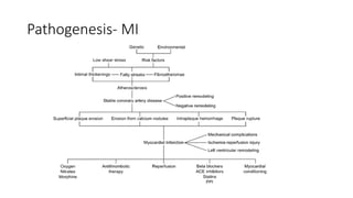 Cardiovascular System-conditions (Atherosclerosis, Ischemia and ...