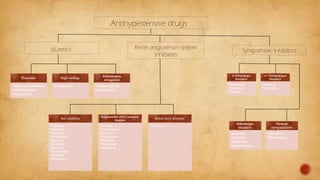 Cardiovascular system and drugs .pptx