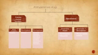 Cardiovascular system and drugs .pptx