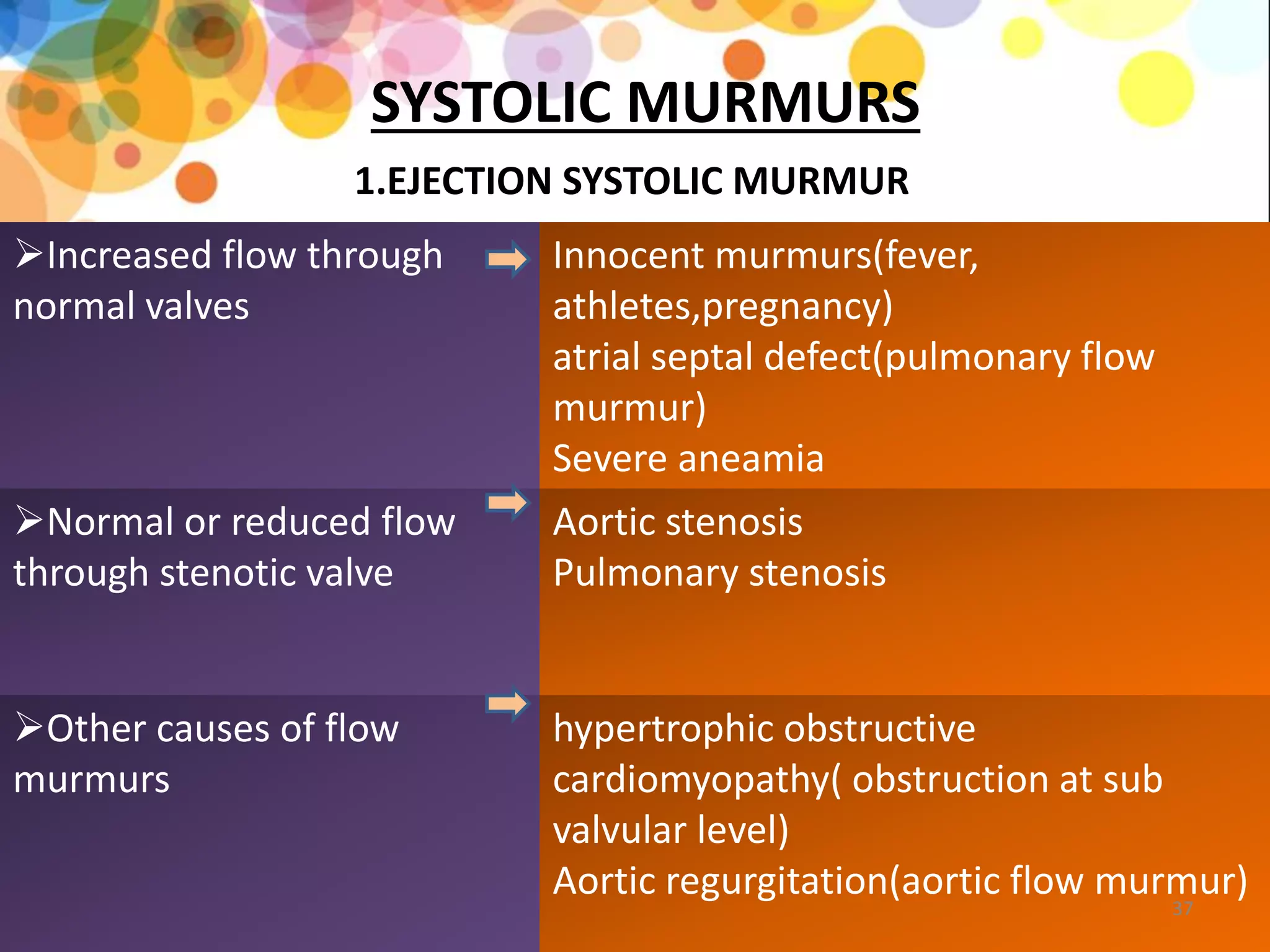 Cardiovascular system examination , auscultation and its ...