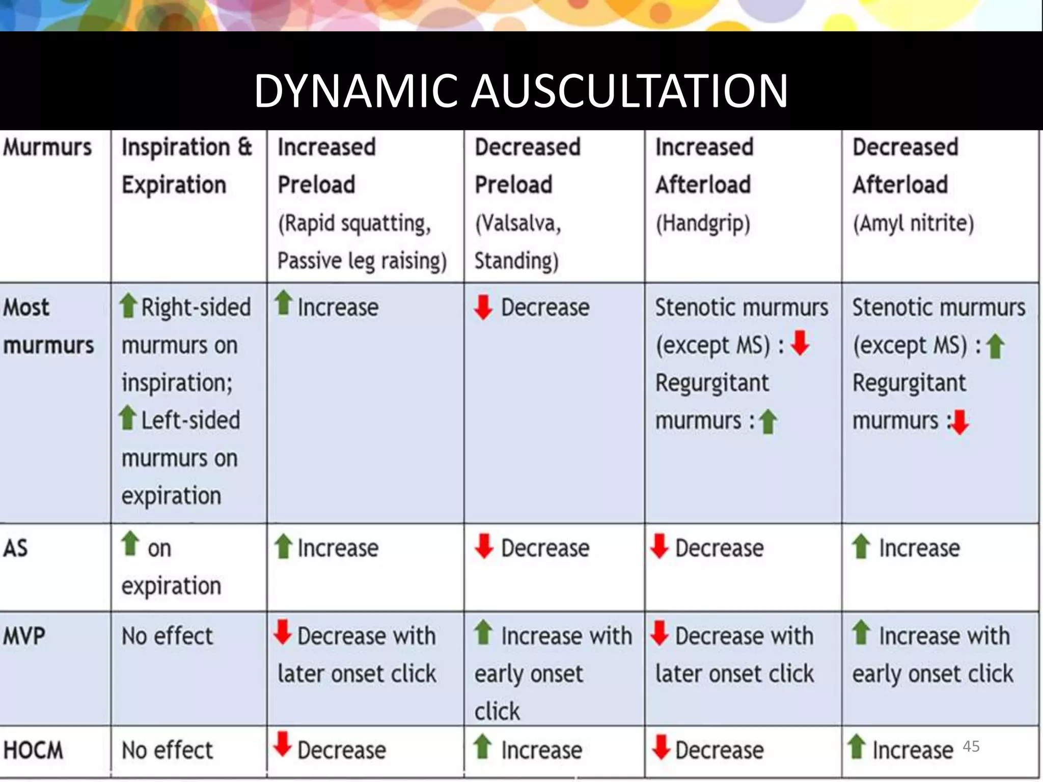 Cardiovascular system examination , auscultation and its ...