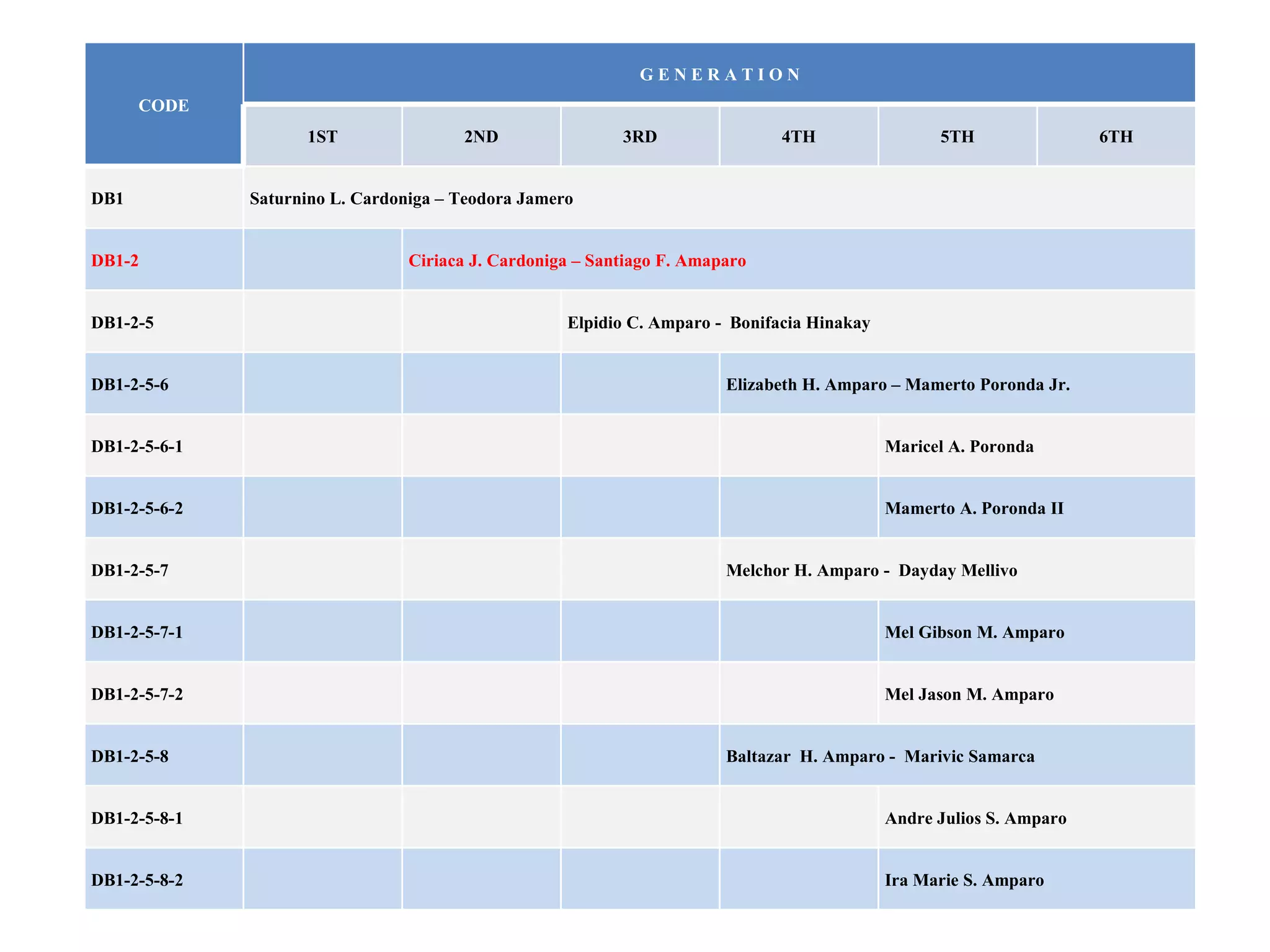 Cardoniga\' Clan Family Tree | PPT