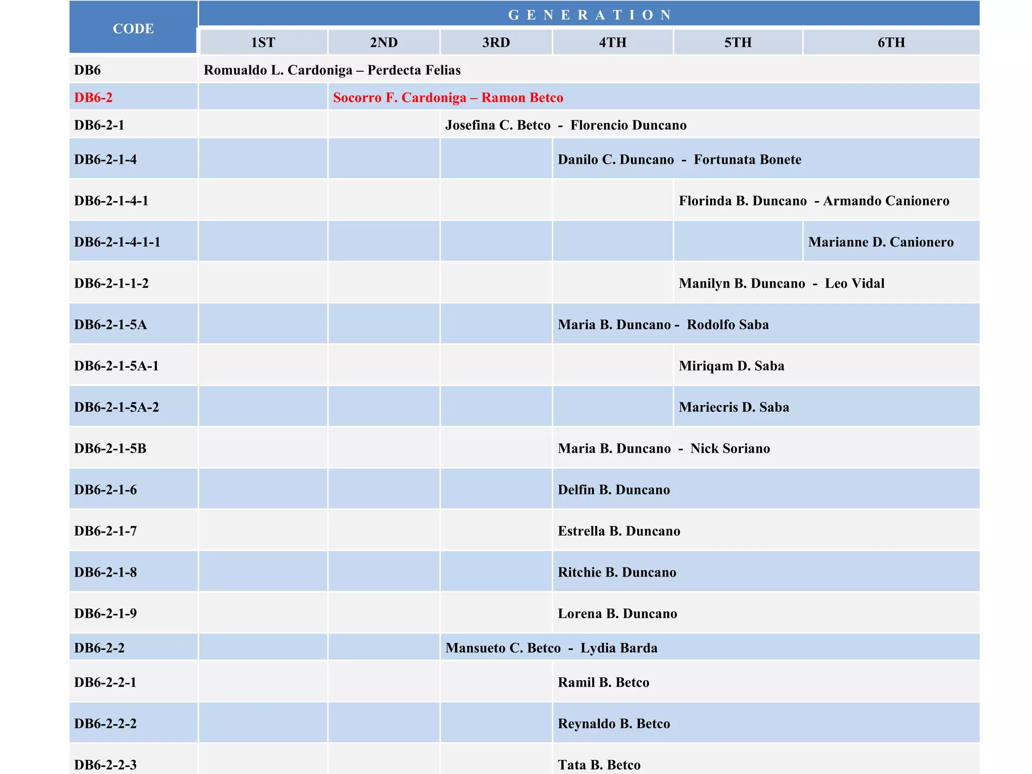 Cardoniga\' Clan Family Tree | PPT