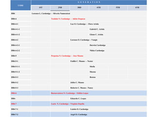 Cardoniga\' Clan Family Tree | PPT