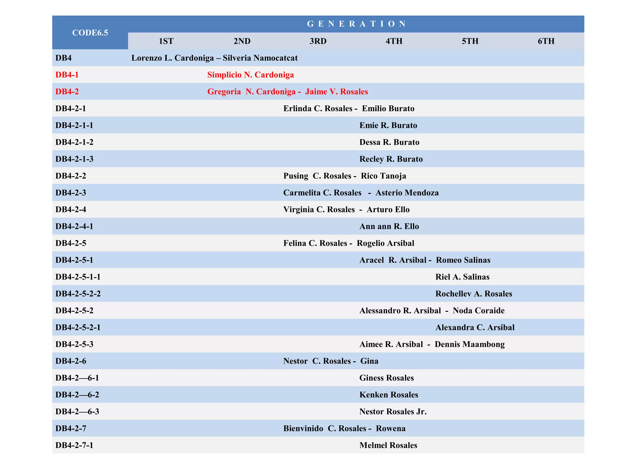 Cardoniga\'s Clan Family Tree | PPT