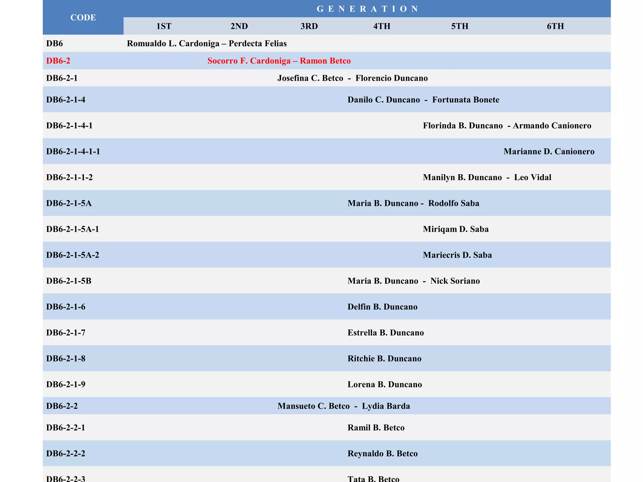 Cardoniga\'s Clan Family Tree | PPT