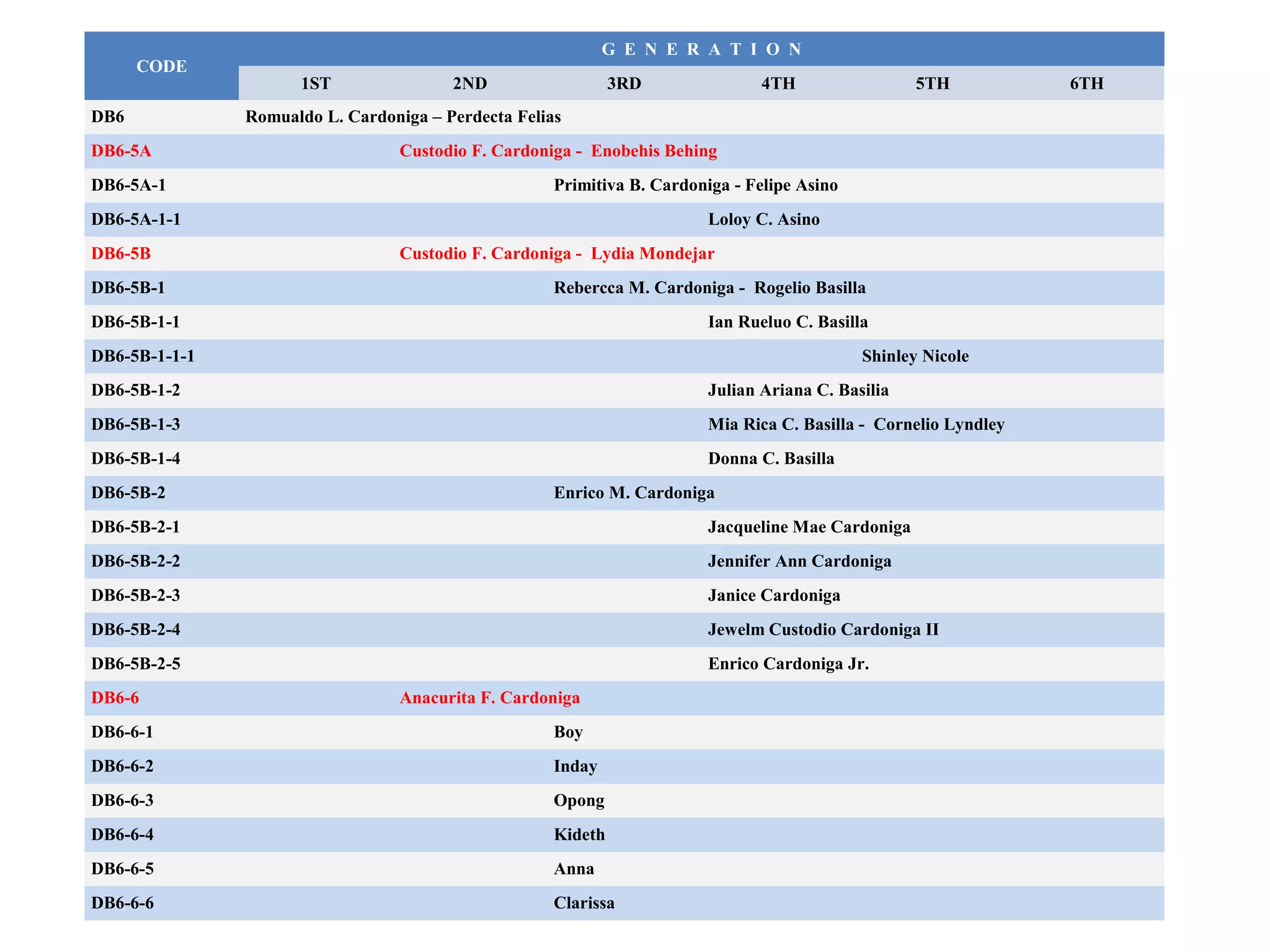 Cardoniga\'s Clan Family Tree | PPT