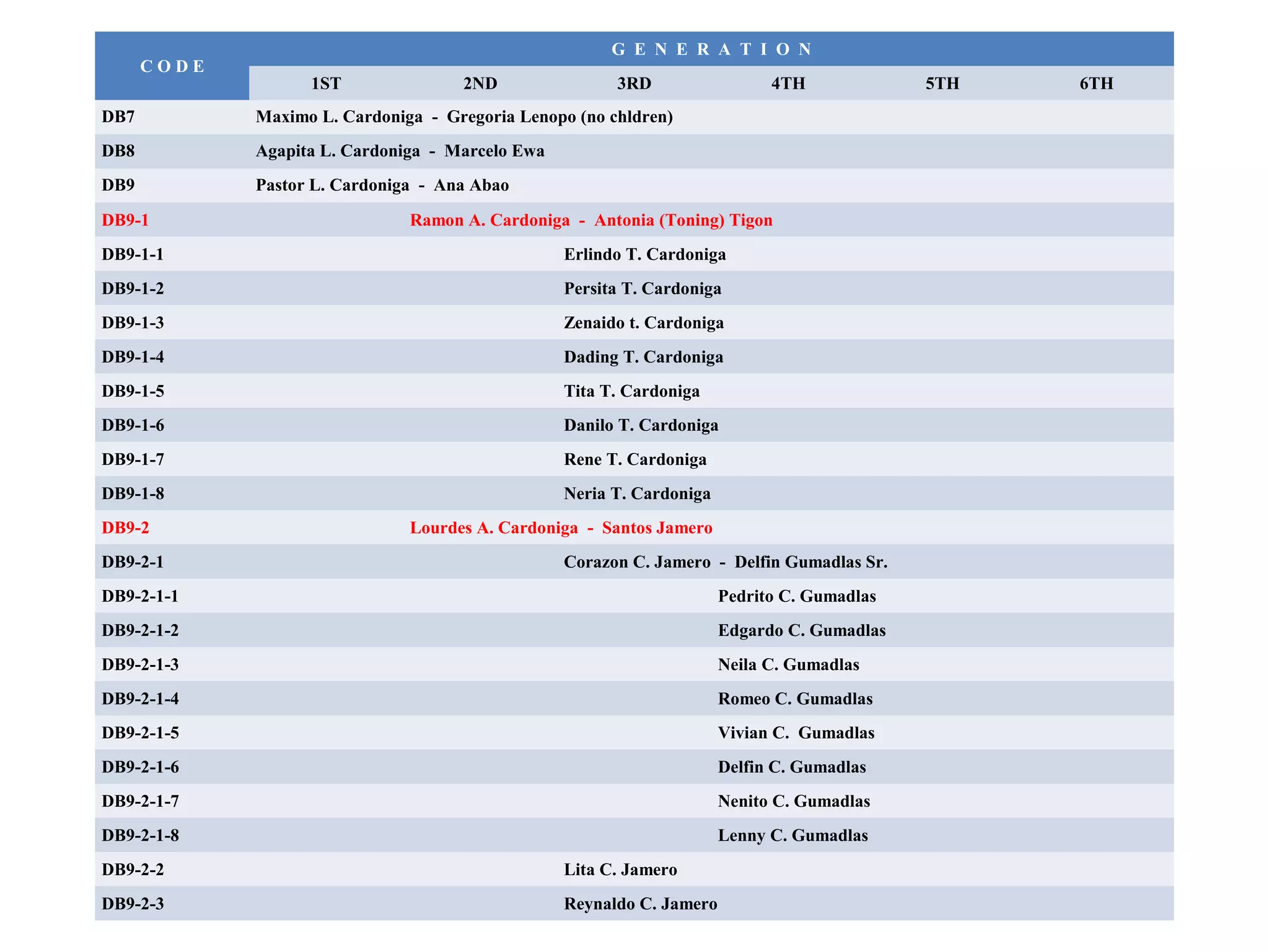 Cardoniga\'s Clan Family Tree | PPT